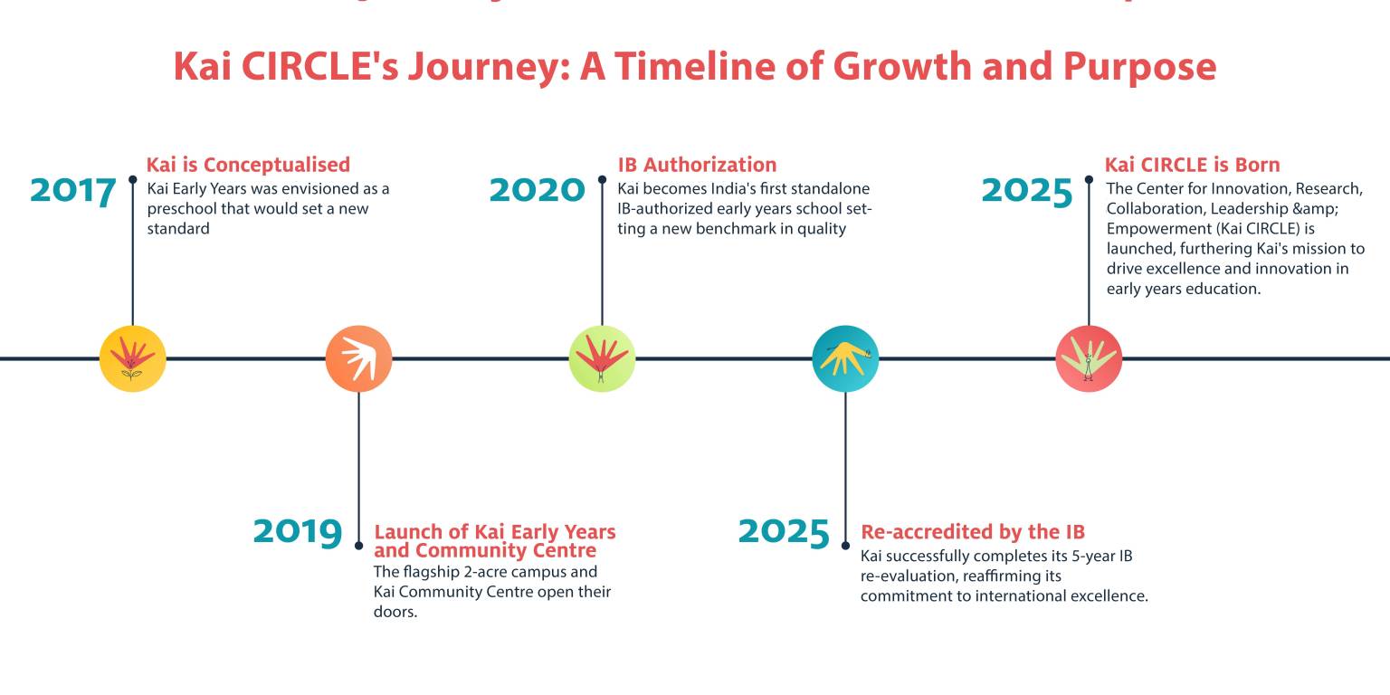 Our Journey | Preschool Child Care Near Me - Kai Early Years
